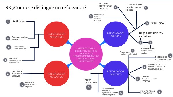 R3.¿Como se distingue un reforzador? | Genially