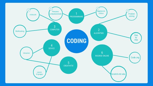 Coding | Genially
