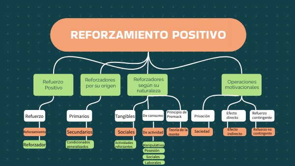 Mapa Mental esquema Vertical | Genially