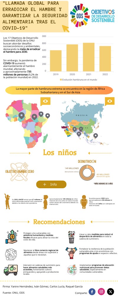 Infografía Hambre Cero Ods Genially