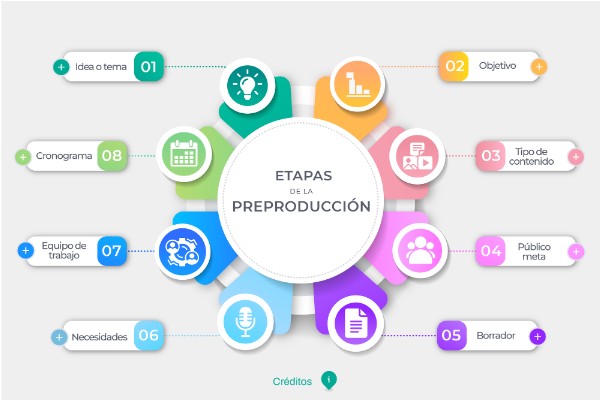 Etapas de la Preproducción