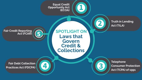 Laws That Govern Credit & Collection | Genially