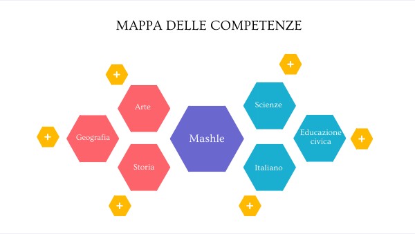 mappa delle competenze | Genially