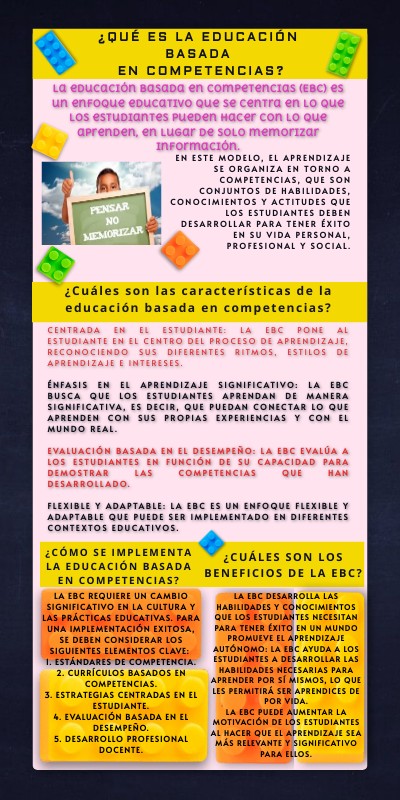 Infografía Educacion Basada en Competencia (EBC) | Genially