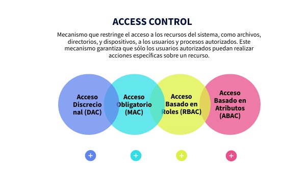 ACCESS CONTROL