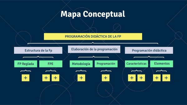 Mapa Conceptual Programación FP | Genially