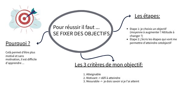 Les objectifs