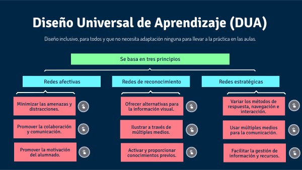Mapa Conceptual DUA - Alberto García | Genially