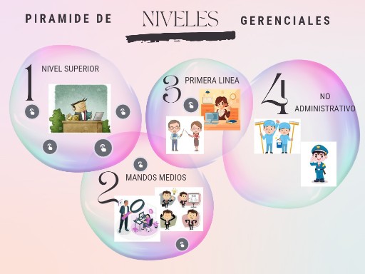 Pirámide de los Niveles Gerenciales | Genially
