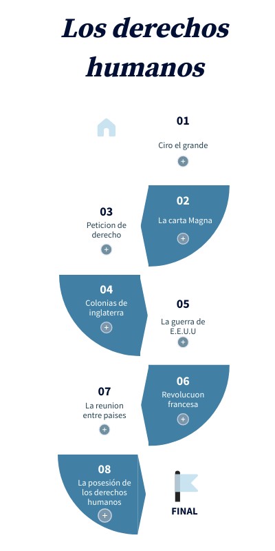 Los Derechos Humanos | Genially