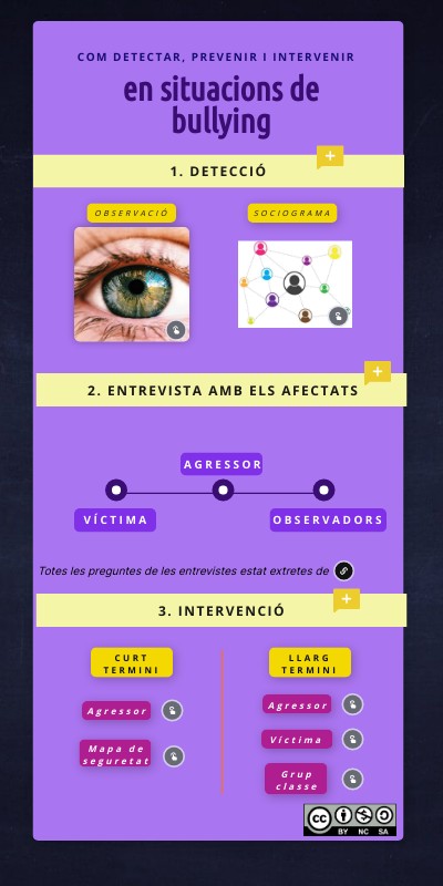 Infografía Bullying | Genially