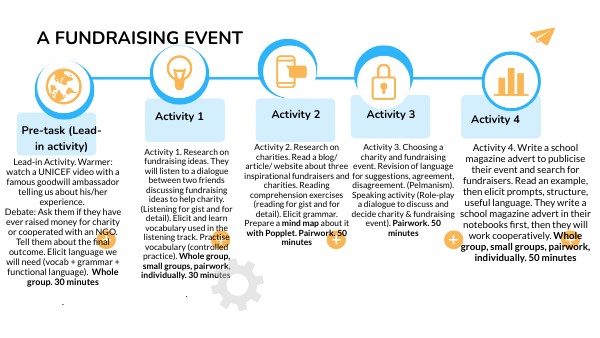 A Fundraising Event timeline | Genially