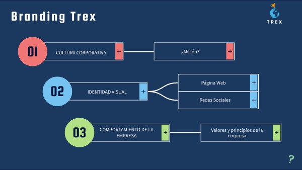 Brainstorming Trex | Genially