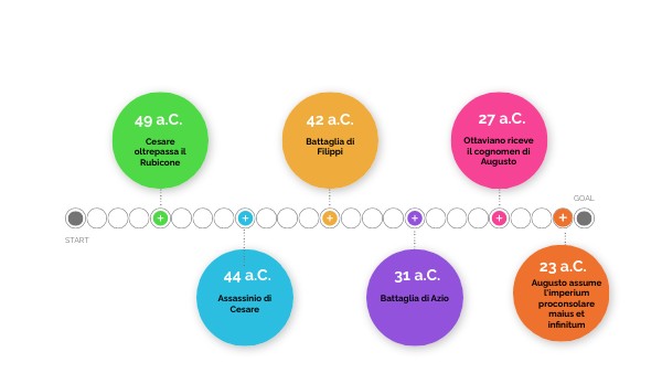 Diagramma Cronologico V | Genially