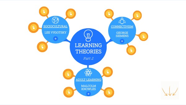 Learning Theories Part 2 | Genially