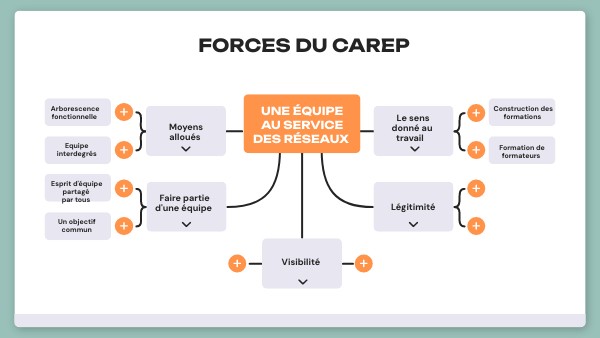 Carte mentale CAREP | Genially