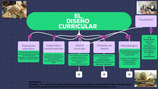 Mapa conceptual fundamentos del currículo | Genially