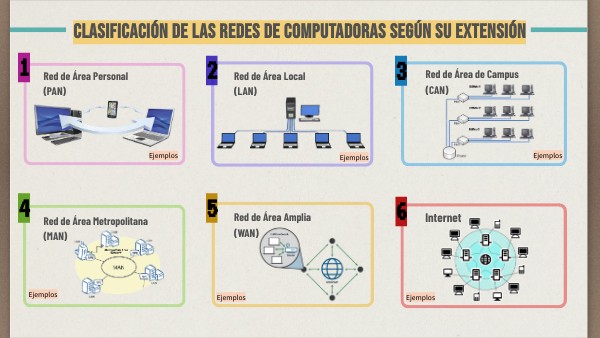 Clasificación de las Redes de Computadoras Según su Extensión | Genially