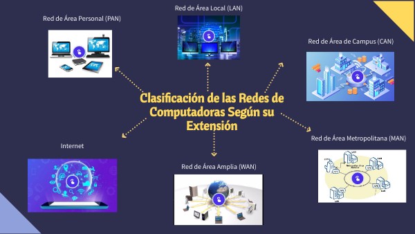 CLASIFICACION DE REDES DE COMPUTADORAS