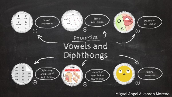 Vowels and Diphthongs Sounds | Genially