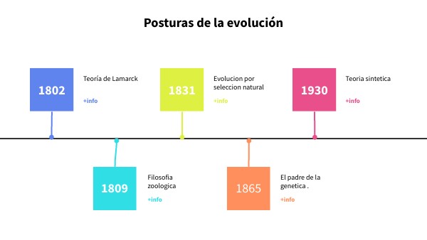 Teorias de la evolución | Genially