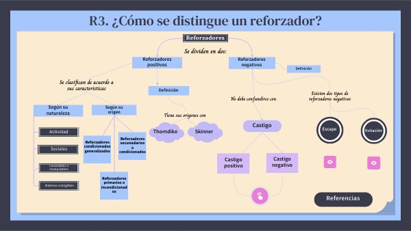 R3. ¿Cómo se distingue un reforzador? | Genially