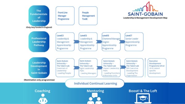 SGUKI Leadership & Management Development Map | Genially
