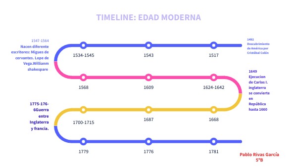 Timeline Edad moderna