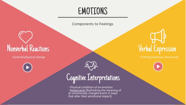 Chapter 5: Emotions | Genially