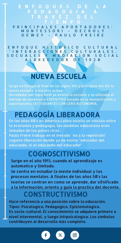 Lista Iceberg | Genially