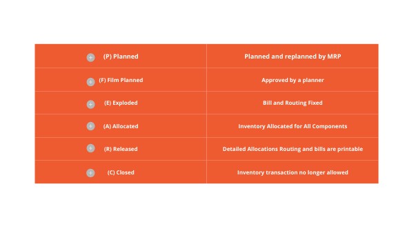 29_1 | Production Order Status Codes | Genially