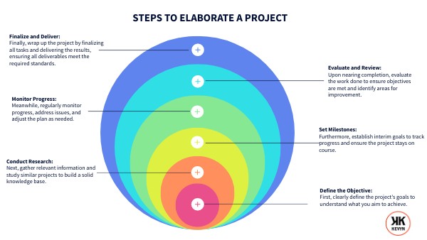 STEPS TO ELABORATE A PROJECT