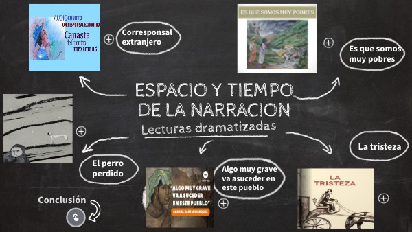 Espacio y tiempo de la narración (lecturas dramatizadas) | Genially
