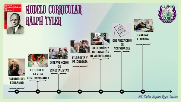Modelo Curricular Ralph Tyler | Genially