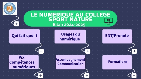 Bilan numérique | Genially