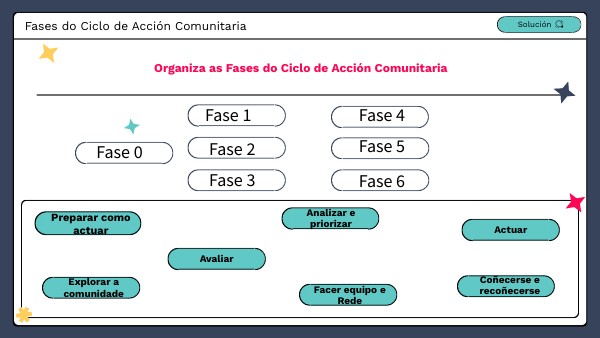 Organiza as Fases do Ciclo da Acción Comunitaria
