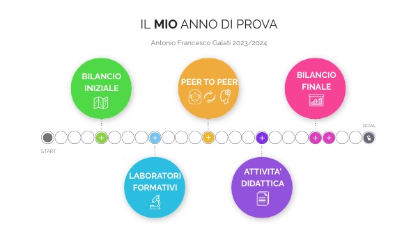 Anno di prova Antonio