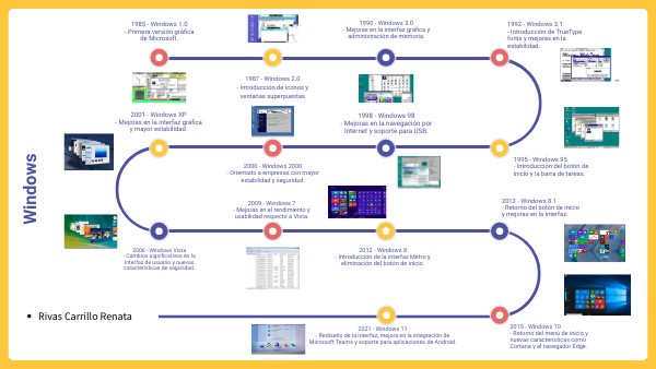 Linea de tiempo Windows | Genially