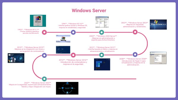 Linea de tiempo de Windows Server | Genially