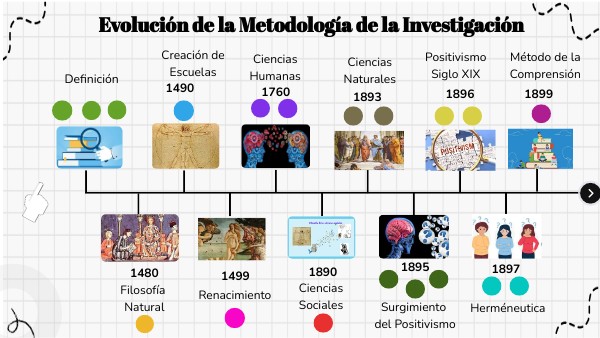 Línea del tiempo-Evolución Metodología de la Investigación | Genially