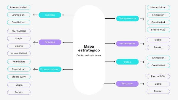 Mapa estratégico | Genially