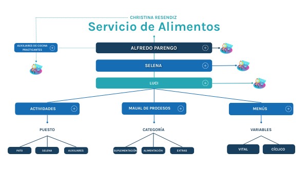 Servicio de Alimentos