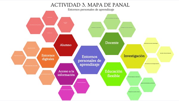 Mapa Mental Panal | Genially
