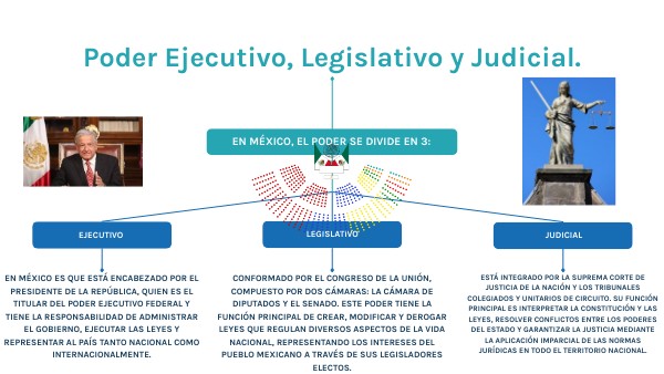 Mapa Conceptual poderes | Genially