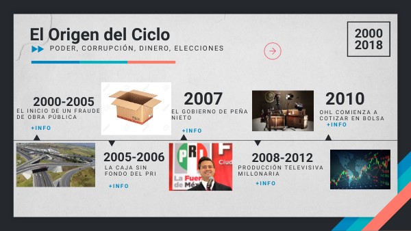 Línea del tiempo | Genially