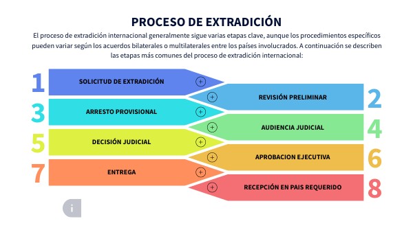 PROCESO DE EXTRADICIÓN