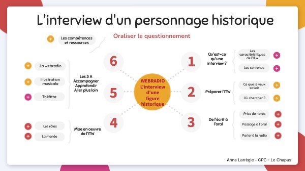 Interview et webradio | Genially