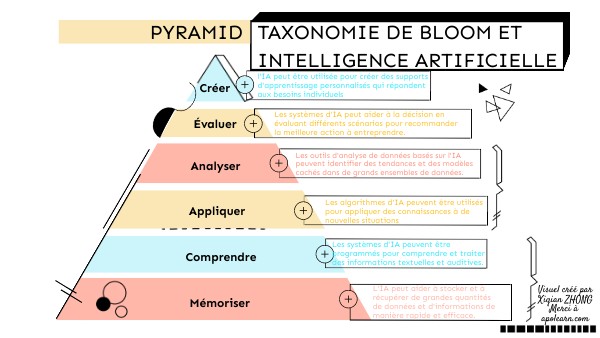 Pyramide de la taxonomie de Bloom à l'ère d'IA | Genially
