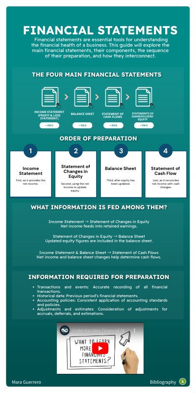 What are Financial Statements? | Genially