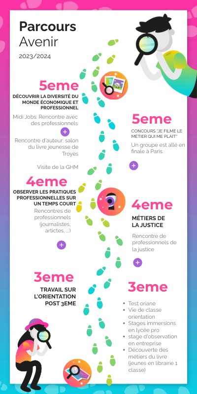 Parcours avenir | Genially